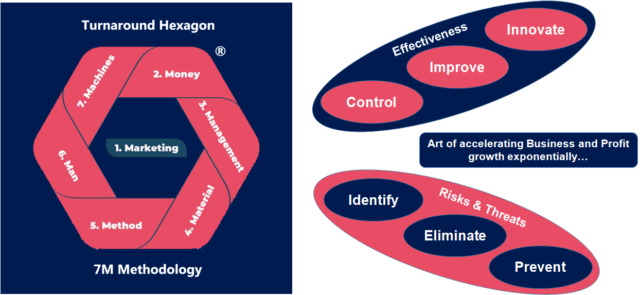 Turn Around Management Training and Consulting | Turnaround Management ...